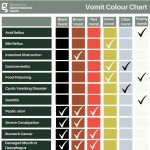 Causes & Treatments of Vomit Colours | Centre for GI Health
